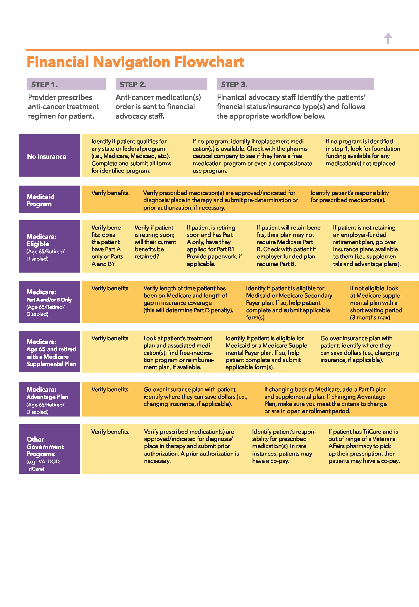 MOS: FINANCIAL ADVOCACY & PATIENT ASSISTANCE